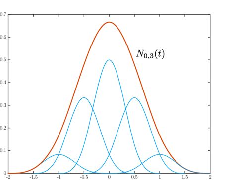 3 Refinement Of A Uniform Cubic B Spline Download Scientific Diagram