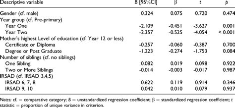 Linear Regression On Dependant Variable Covert Aggression Download Table