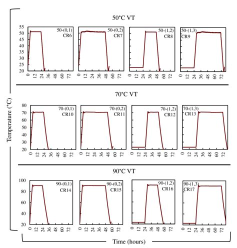 6 Variable Temperature Vt Forced Curing Temperature Time Histories Download Scientific Diagram