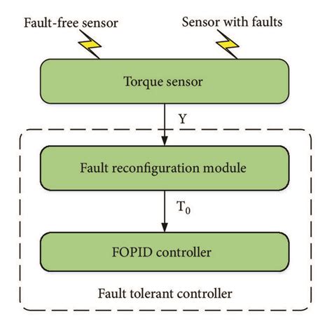 Control Reconfiguration For Sensor Faults Download Scientific Diagram