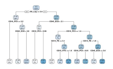 Machine Learning Classifier • Cycondor