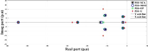 Figure 8 From Design Of A Damping Controller Using The Sca Optimization