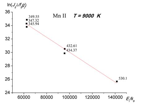 Boltzmann Plot For Calculation Of Excitation Temperature Of The