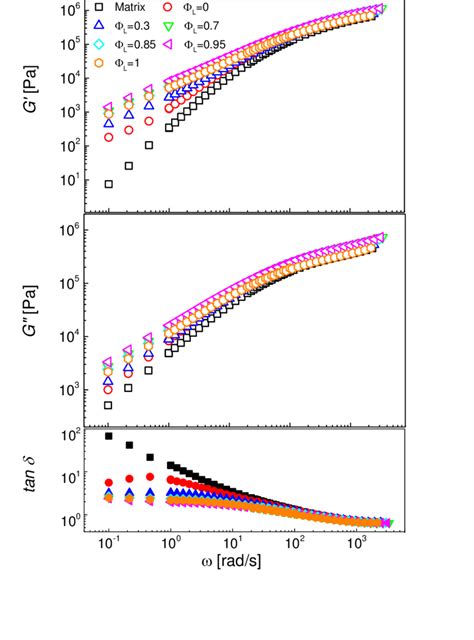 6 Linear Elastic And Loss Moduli And Loss Tangent Of The Download Scientific Diagram