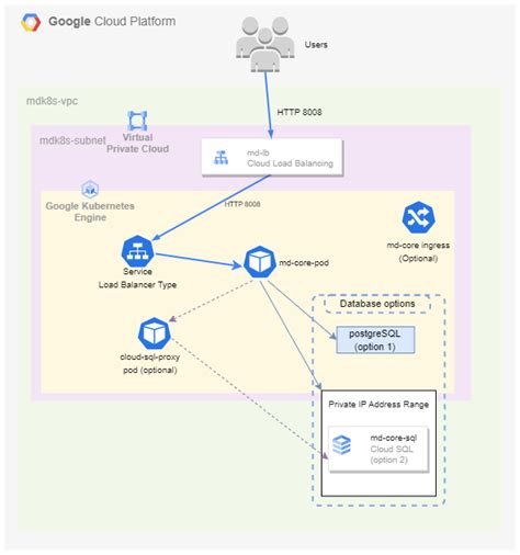 Gke Cluster Metadefender Core