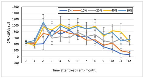 Survival Dynamics Of Trichoderma Longibrachiatum Tr58 In Conidia And Chlamydospore Amended