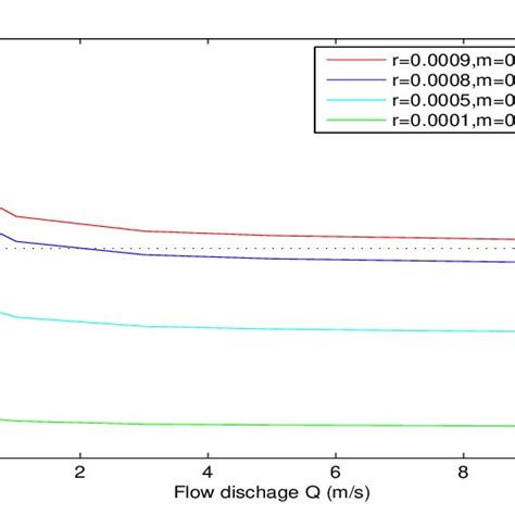 The Net Reproductive Rate R 0 Parameters Are Dx Y ≡024 M 2 S