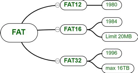 Fat Recovery Get Data Back For Fat Drive Quickly