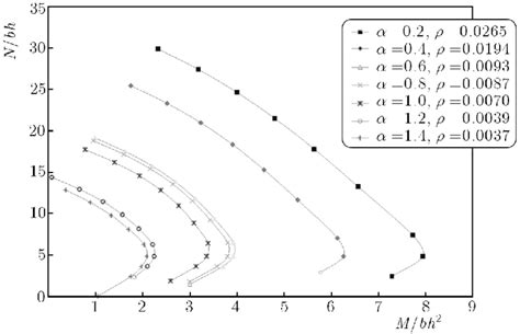 Interaction Curves At Dh 075 And β 45 Download Scientific Diagram