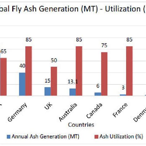 Worldwide Fly Ash Generation Utilization Source Of Data 12 19