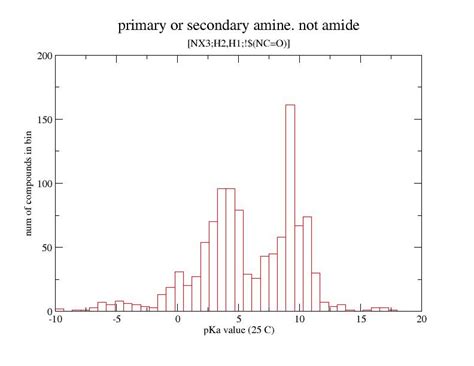 Having A Database Of 5768 Compounds Lets See The Pka Distribution Of