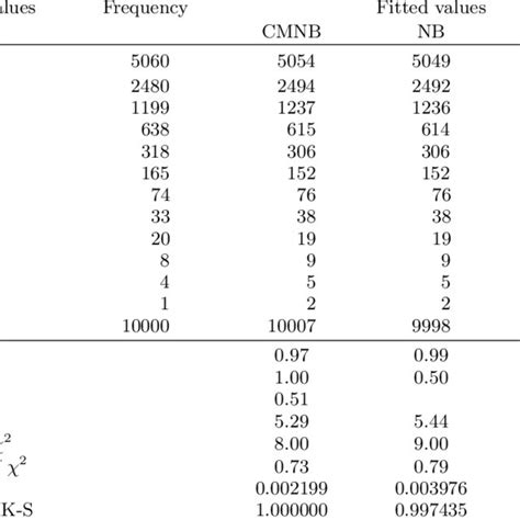 Pdf The Com Negative Binomial Distribution Modeling Overdispersion And Ultrahigh Zero