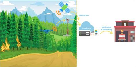 Forest Fire Monitoring And Detection Using Imagery Download Scientific Diagram