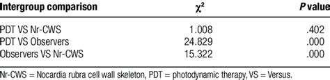 comparison of chi square values and p value between 3 groups