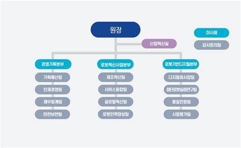 한국로봇산업진흥원 2023년 조직개편 및 인사 단행 Today 여기에뉴스