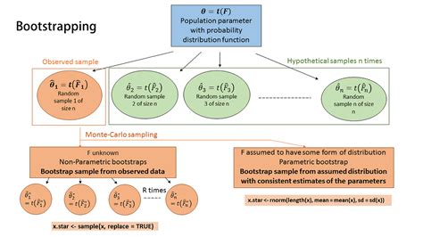 Bootstrap R Tutorial Learn About Parametric And Non Parametric