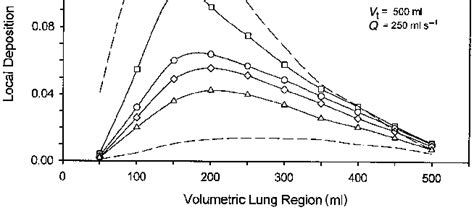 Regional Deposition Values Of Ultra¯ne Particles Compared With Those Of