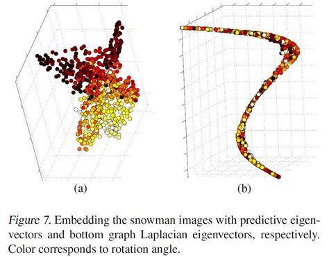 Regression On Manifold Using Kernel Dimension Reduction Statwiki