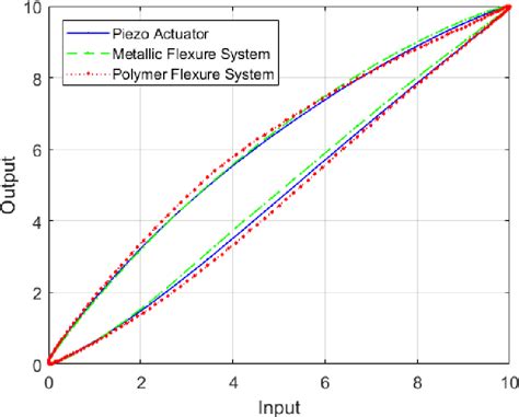 Figure 1 From A Modified Prandtlishlinskii Hysteresis Model For Modeling And Compensating