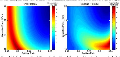 Figure 2 From Using Saturation Effects In A Nonlinear Amplifying Loop Mirror For Multilevel
