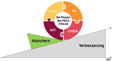 Kaizen Methode Verbesserung Durch Innovationsmanagement
