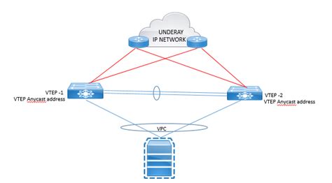Building Redundant Vpc Over Vxlan Dclessons