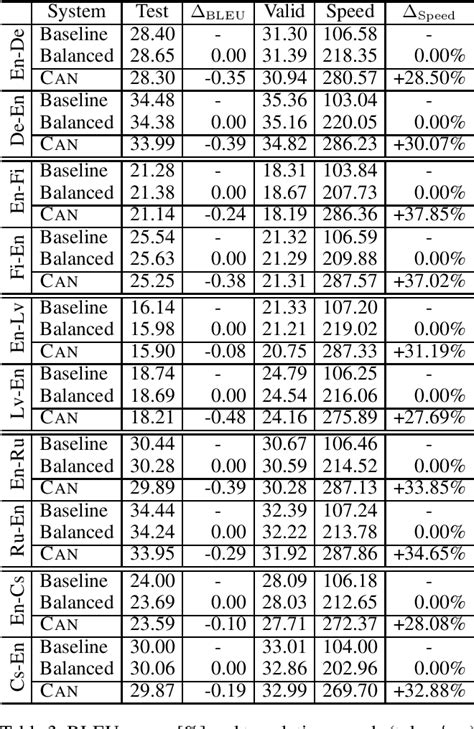 Table 3 From An Efficient Transformer Decoder With Compressed Sub