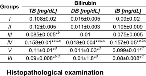 Results Regarding The Values Of Bilirubin Download Table