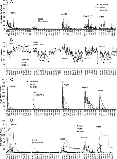 Figure A23 Apsim And Nz Dndc Model Results Compared With Measured
