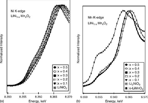 A Ni And B Mn K Edge Xanes Spectra Forlini 1−x Mn X O 2 The Download Scientific Diagram