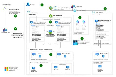 Micro Focus Enterprise Server On Azure Vms Azure Look