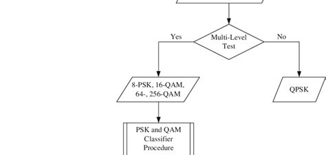 14 Flowchart Of The Procedure For Decision Block 3 Download Scientific Diagram