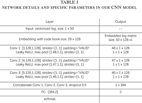 Table I From Detecting Anomaly In Big Data System Logs Using Convolutional Neural Network