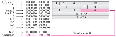 Checksum Calculation At The Sender Receiver Pedagogy Zone
