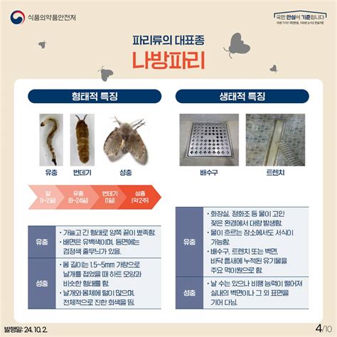 대한민국 식품의약품안전처 식품 중 많이 발생하는 이물벌레의 특징 및 관리방법 Q 식품 이물 Facebook