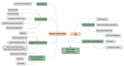 Using Data Science To Improve Dataset Tagging On Hdx The Centre For