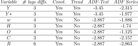 Var Misspecification Tests Download Table