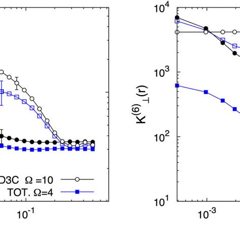 left log log plot of the fourth order flatness k ð4Þ ⊥ ðrÞ derived