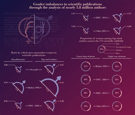 Gender Imbalances In Scientific Publications On Behance