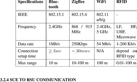 A Comparison Between Short Range Wireless Technologies Download Table