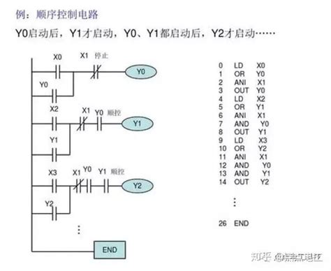 由浅入深带你学习 个PLC编程实例 知乎