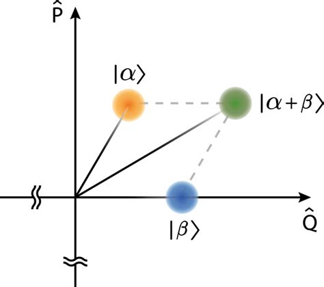 Coherent State Displacement Representation A Coherent State β Is