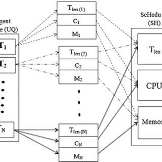 Cloud Scheduling Structure Download Scientific Diagram