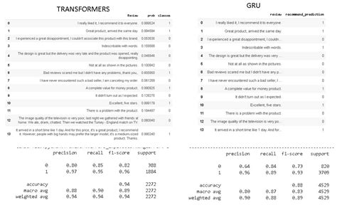 How To Predict Product Recommendation Using Nlp Customer Reviews