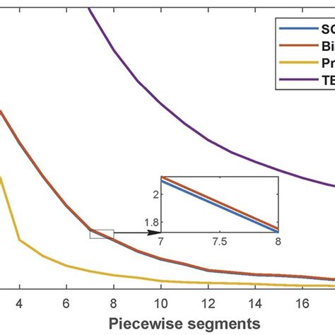 Relative Errors Of Four Pwl Approaches With Increasing Segments
