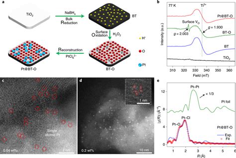 Preparation And Characterization Of Catalyst A ‘ror Synthetic