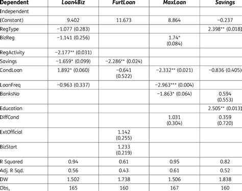 Regression Estimates And Outputs Download Scientific Diagram
