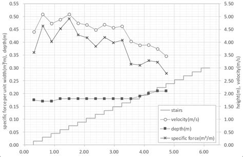 Distribution Of Velocity Water Depth The Specific Force Per Unit Download Scientific Diagram