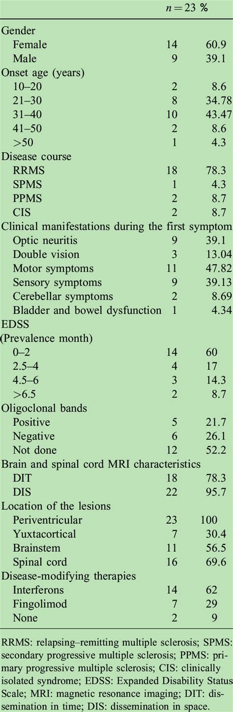Distribution Of Patients With Multiple Sclerosis According To Their Download Scientific Diagram