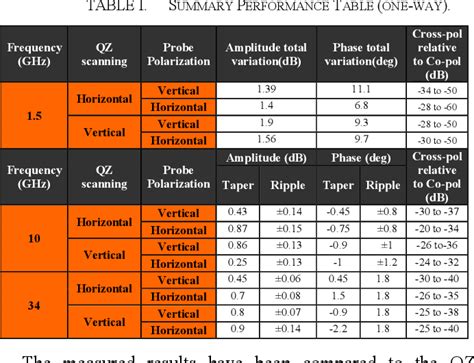 Figure 1 From Compact Rcs Test Range Feed Carousel And Baffle House